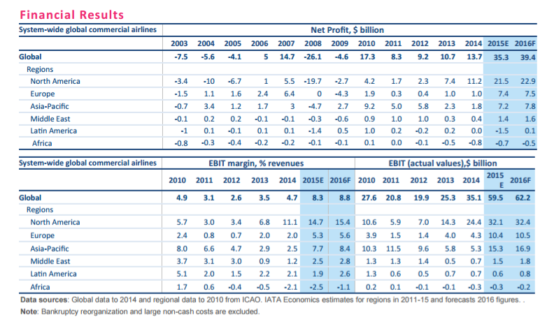 IATA revises 2016 airline profits forecast upwards to US$39.4 billion ...