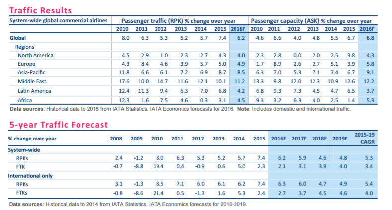 IATA revises 2016 airline profits forecast upwards to US$39.4 billion ...