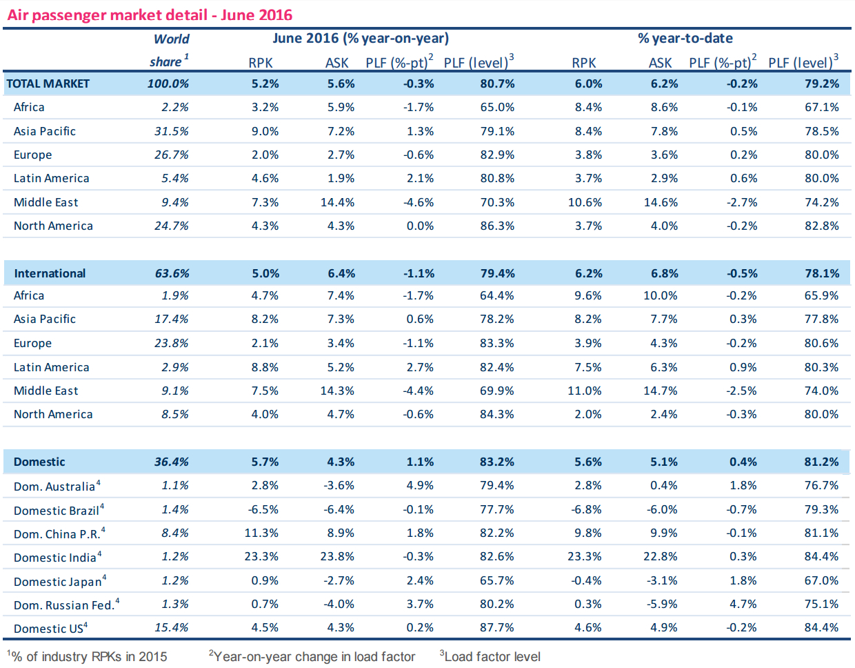 Passenger traffic grows +5.2% in June but upward momentum weakens : The ...