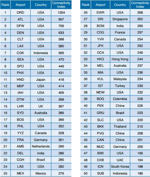 Measuring the ‘megahubs’: The world’s most connected airports ranked : The Moodie Davitt Report ...
