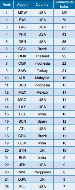 Measuring the ‘megahubs’: The world’s most connected airports ranked ...