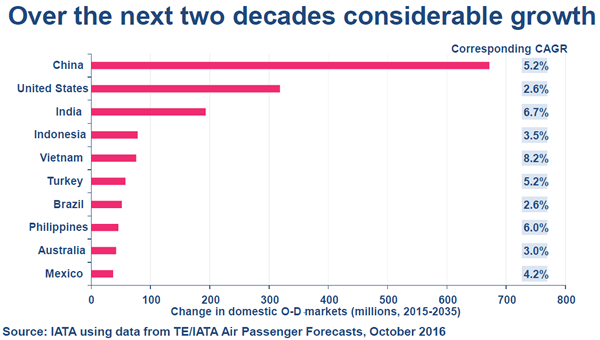 Airline industry profit momentum set to continue, reports IATA : The ...