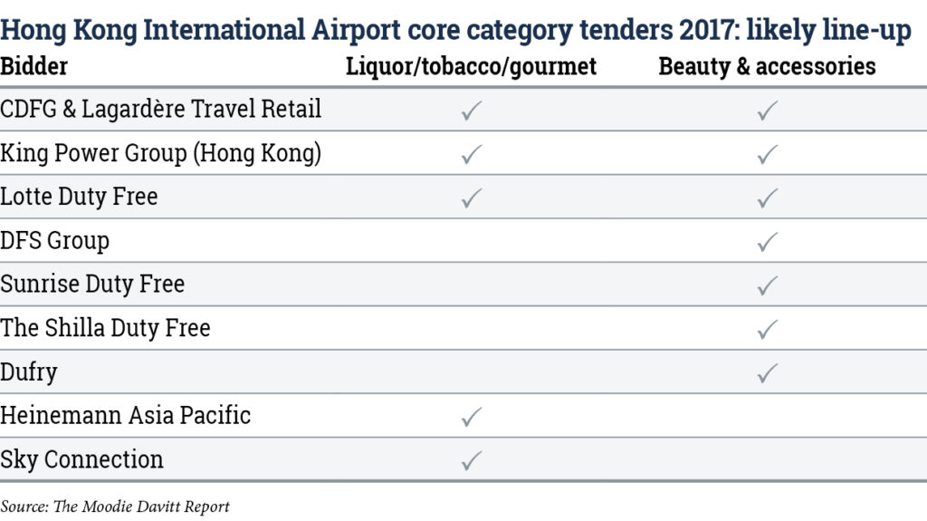 Big guns line up for Hong Kong International Airport duty free tenders as bids close : The ...