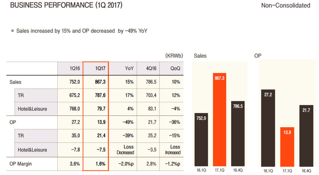 Asia's new travel retail beauty force: Shilla Q1 sales beat estimates ...