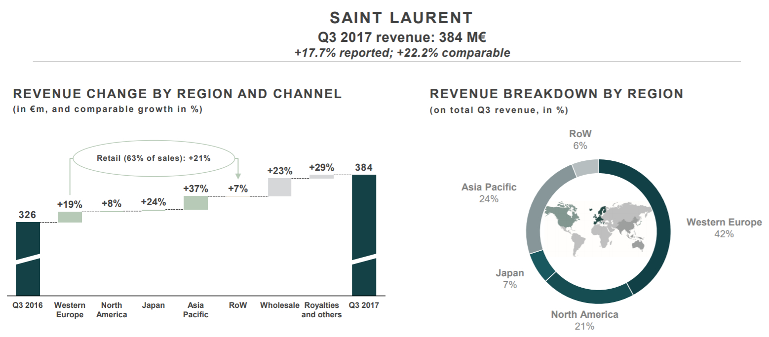 Gucci the growth engine as Kering posts “outstanding” Q3 growth : The ...