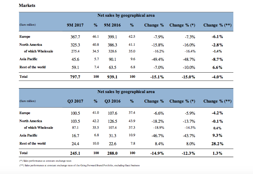 Safilo Group posts -15% net sales decline in first nine months : The Moodie Davitt Report -The ...