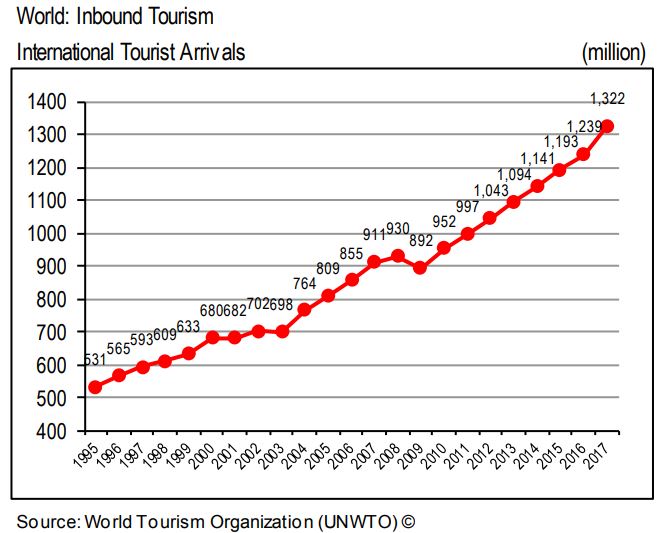International tourism up a “remarkable” +7% in 2017, says UNWTO : The ...