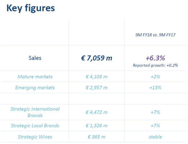 Pernod Ricard reports travel retail growth for first nine months of FY18 : The Moodie Davitt ...