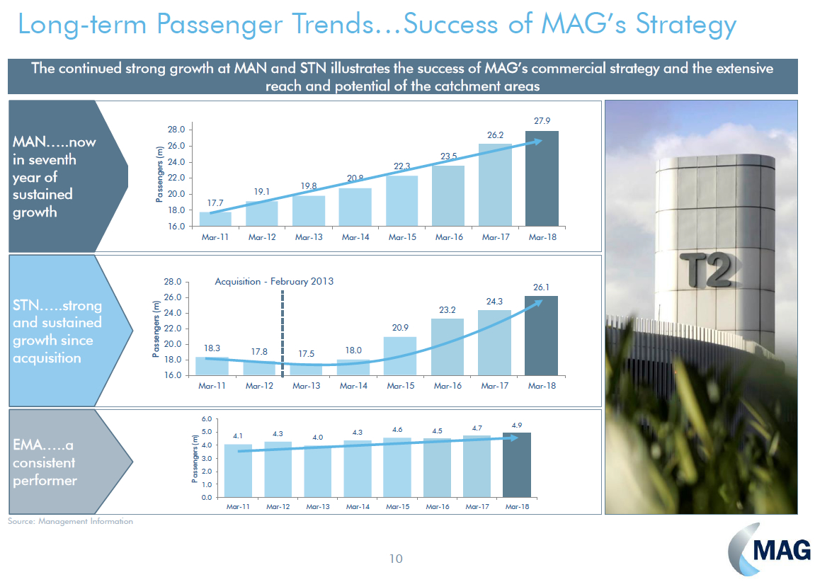 MAG posts +4% rise in retail yield as commercial growth outstrips ...