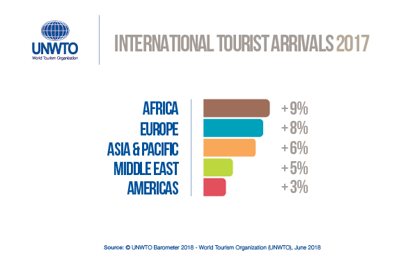 UNWTO confirms record year for tourism in 2017 : The Moodie Davitt ...