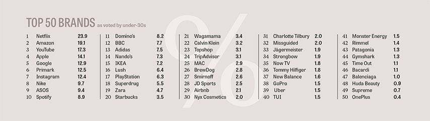 Familiar travel retail names star in Interbrand’s 100 Best Global ...