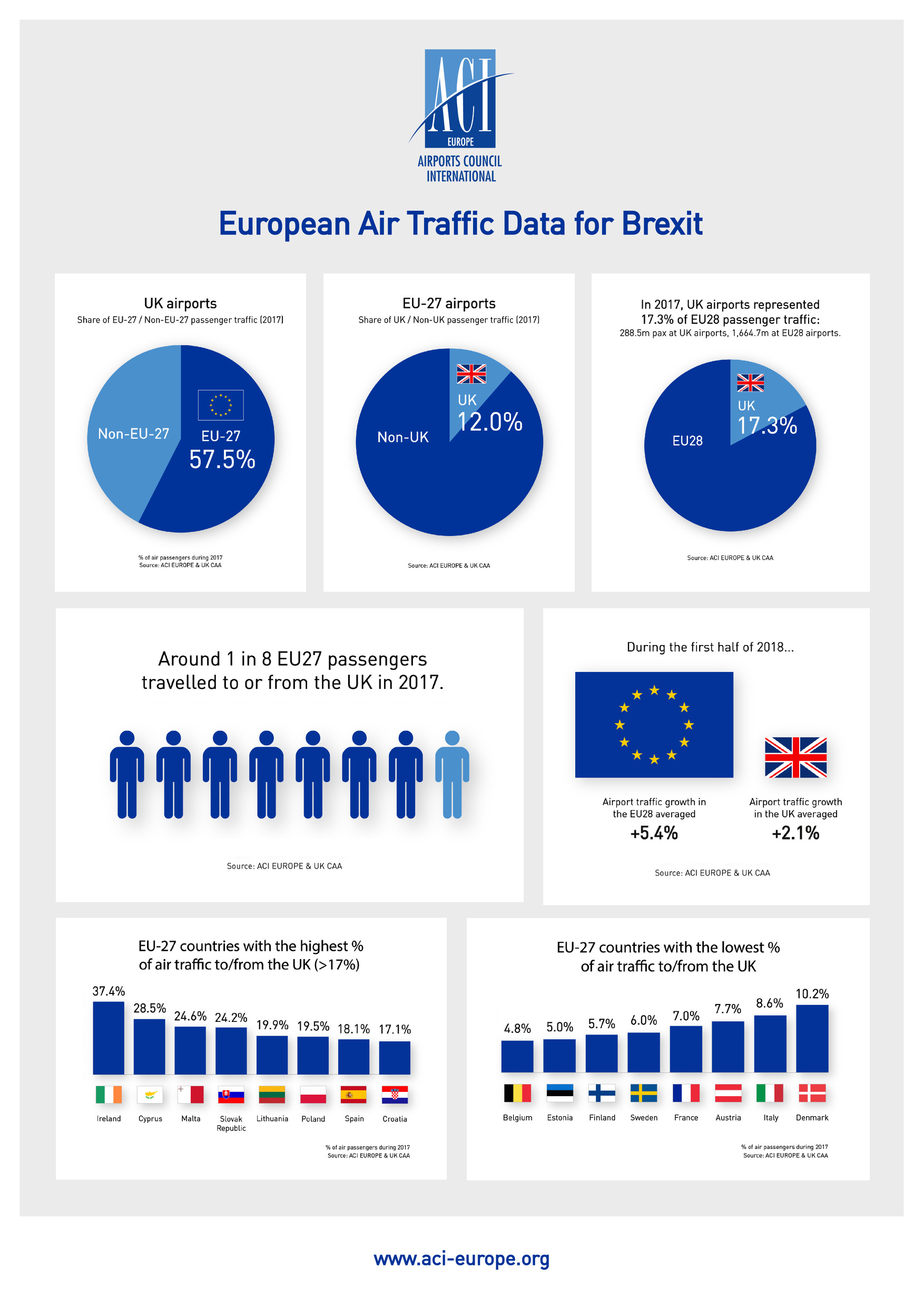 Brexit data: ACI Europe releases key passenger traffic statistics ahead ...