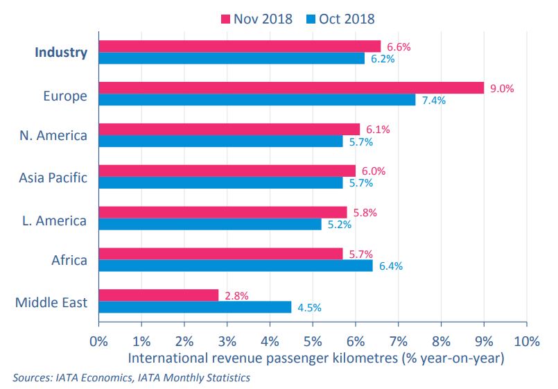 Global air traffic demand rises 6.2% in November, says International ... Global air traffic demand rises 6.2% in November, says International ...