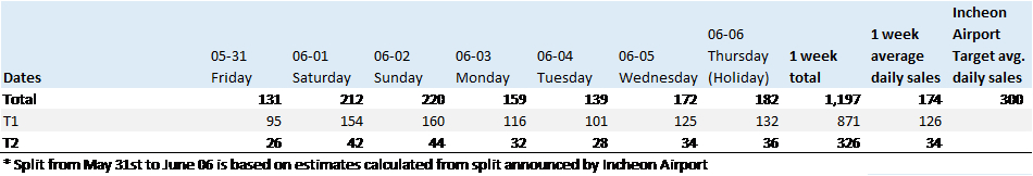 Incheon Airport arrivals duty free sales make slow start : The Moodie ...
