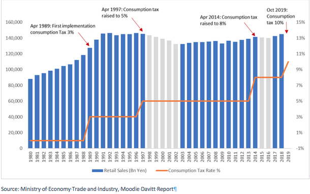 Analysis: Japan to raise consumption tax in October; foreigner spending ...