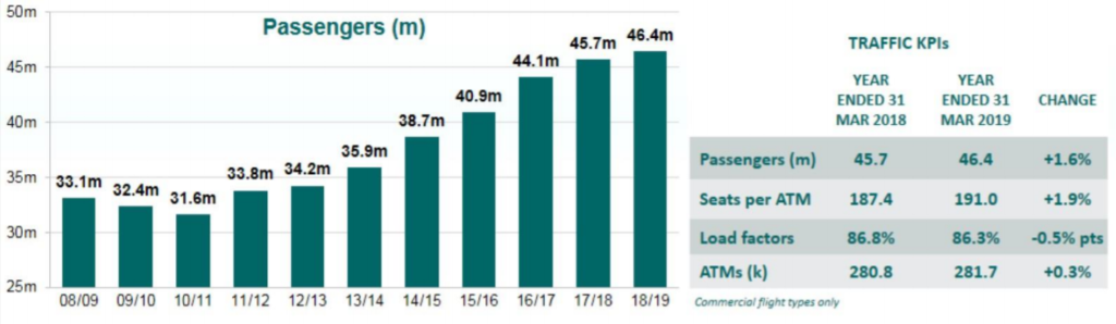 Gatwick Airport posts 10.5% rise in duty and tax free income and 11.5% ...