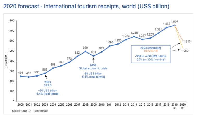 UN World Tourism Organisation says “five to seven years” of growth ...
