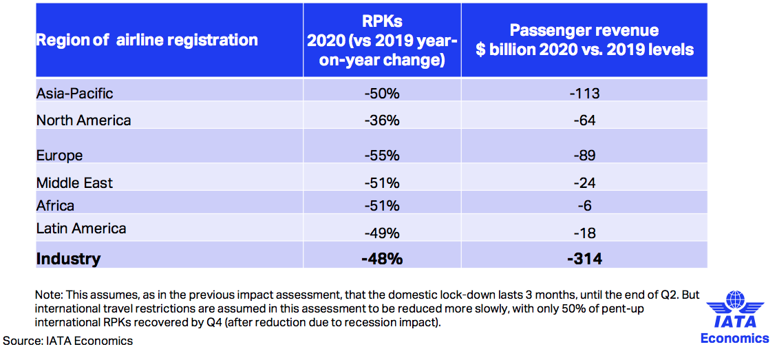IATA forecasts 55% slump in airline revenues in latest update : The ...