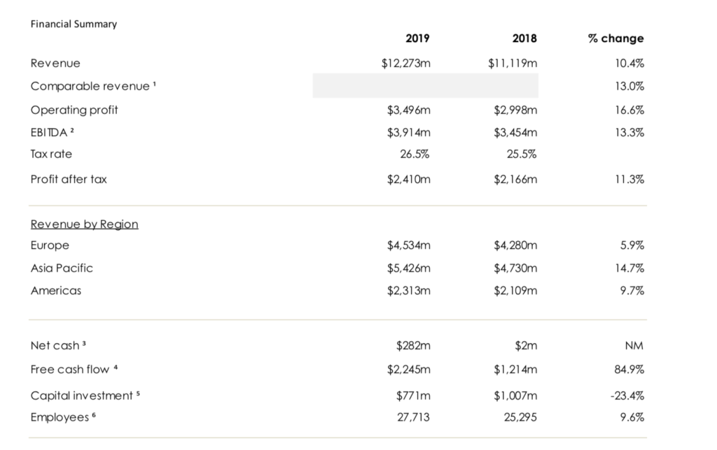 Chanel says COVID-19 impact will weigh heavily in 2020 and beyond : The ...
