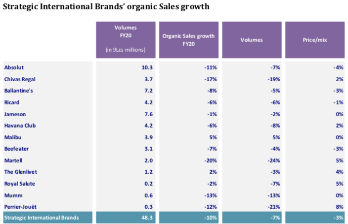 Pernod Ricard weighs impact of COVID-19 as it reveals full-year results : The Moodie Davitt ...