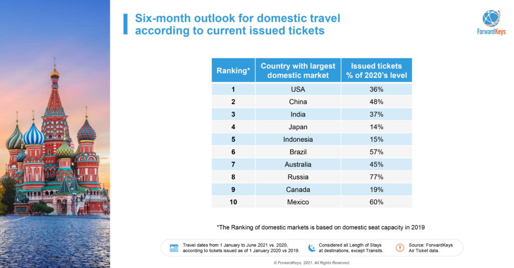 Russia sets the pace for travel bookings among major domestic markets ...
