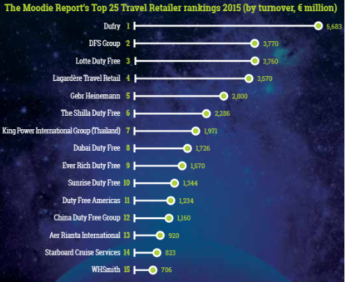 China Duty Free Group leads global travel retailer rankings for 2020 : The Moodie Davitt Report ...