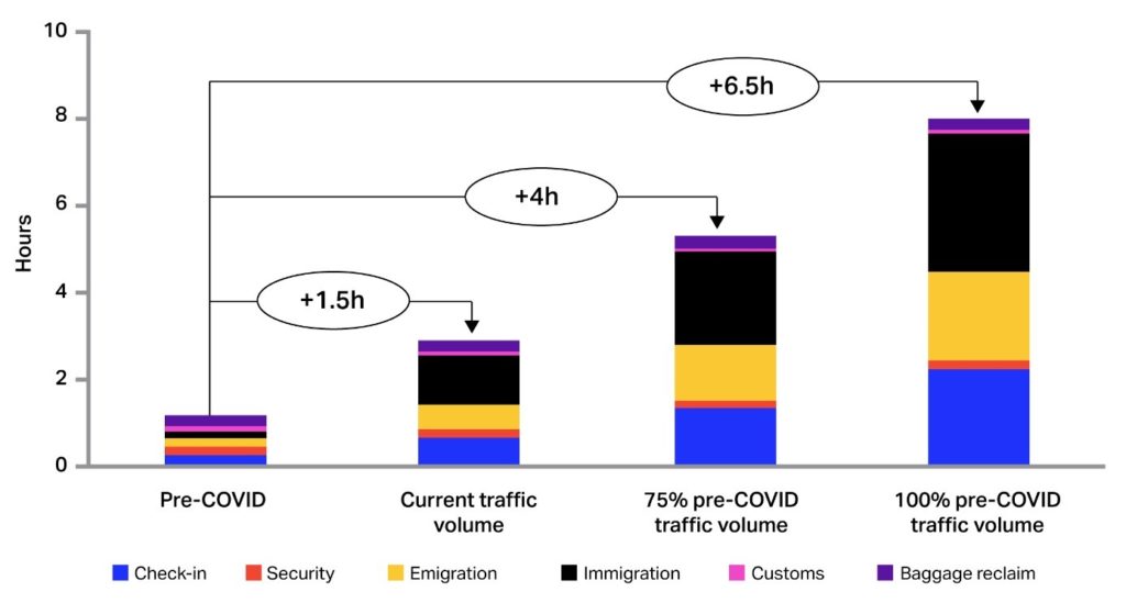 IATA forecasts solid long-term aviation recovery; urges digitisation of ...