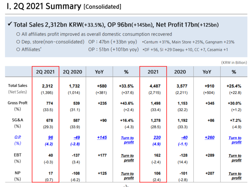 Shinsegae Duty Free turns in improved Q2 showing as strong ‘618’ daigou ...