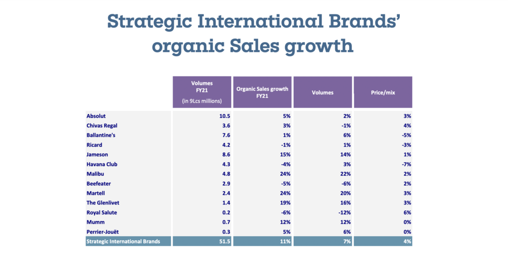 Pernod Ricard posts strong rebound in full year; travel retail sales fall -40% : The Moodie ...