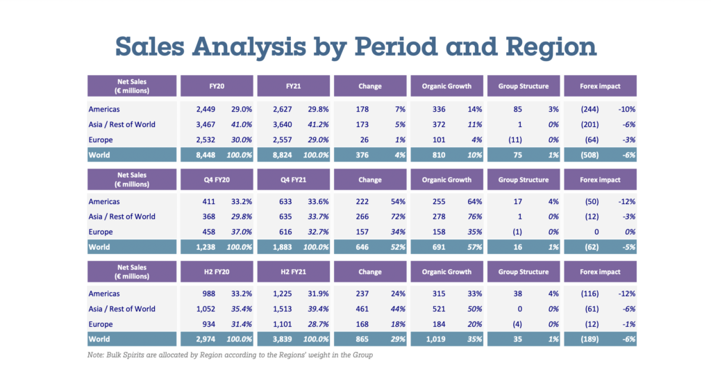 Pernod Ricard posts strong rebound in full year; travel retail sales fall -40% : The Moodie ...