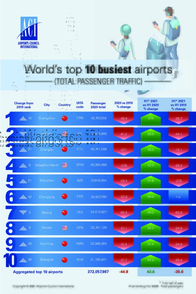 China accounts for seven of top ten busiest airports worldwide, new ACI ...