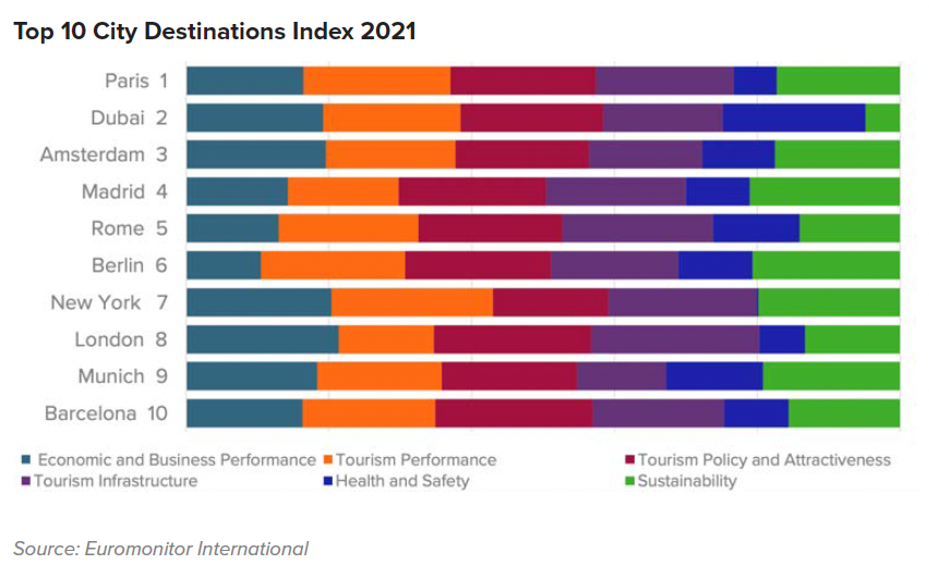Eight European cities make big ten of 2021 Euromonitor Top 100 City ...