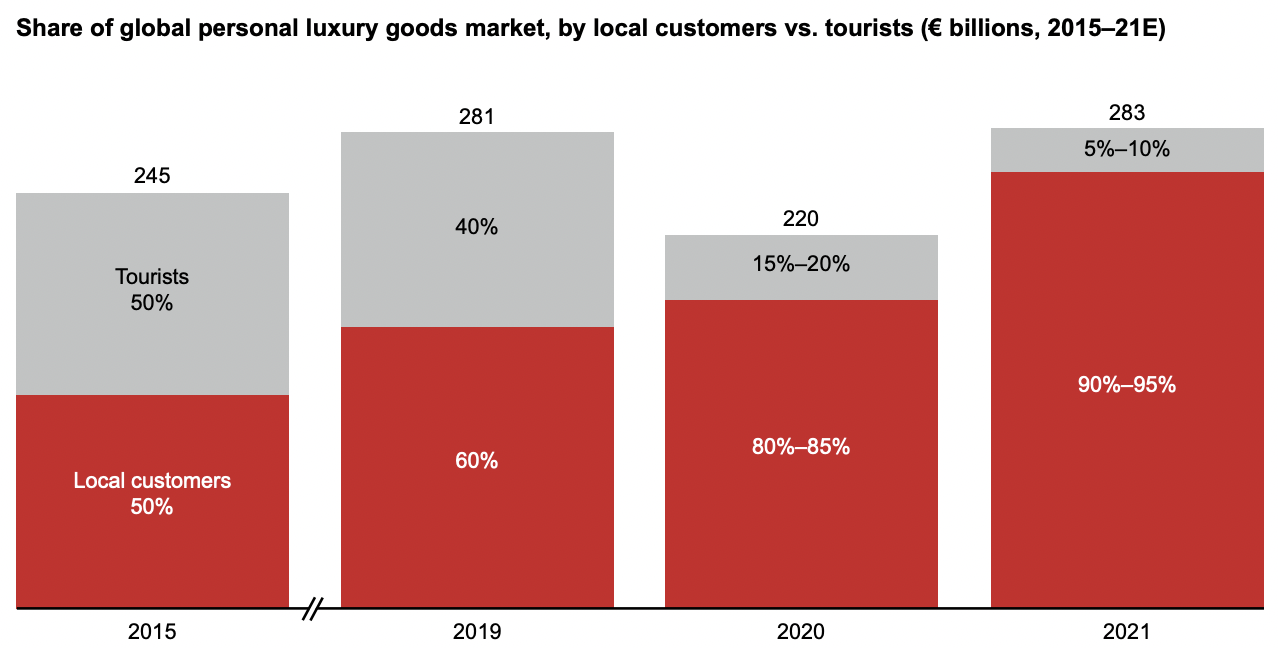 Bain & Company study underlines strength of luxury market rebound and ...