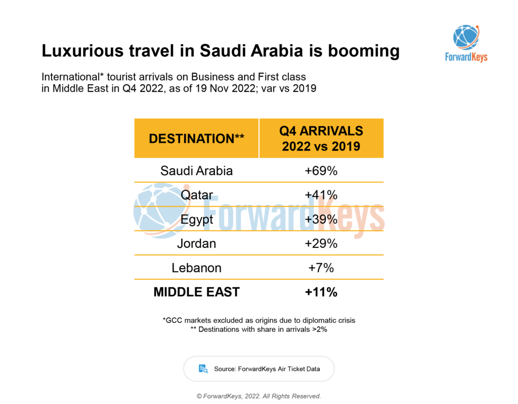 Middle East to lead acceleration of travel recovery in early 2023 ...