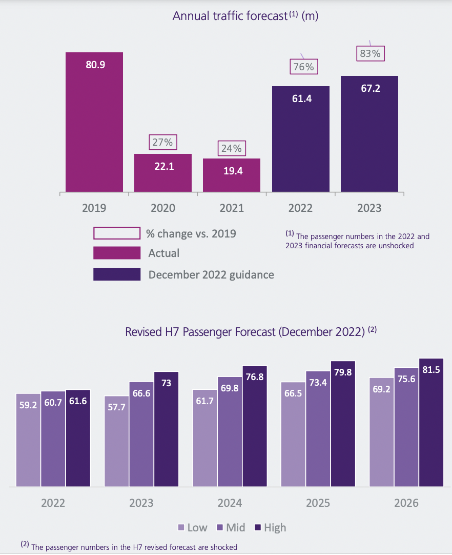 Heathrow Airport forecasts +7.2% increase in retail revenues for 2023 ...