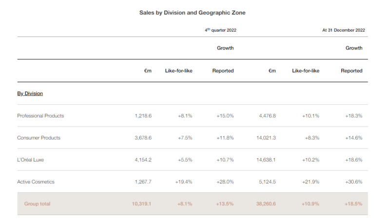 L’Oréal Group posts double-digit sales and profits growth in 2022 : The Moodie Davitt Report ...