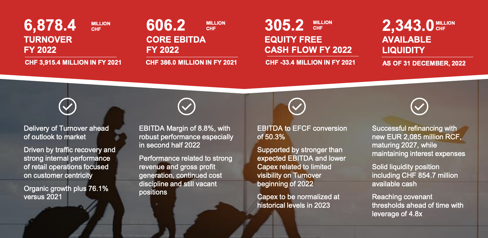 Dufry delivers on 2022 expectations as turnover hits CHF6,878.4 million ...