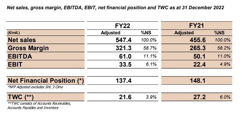 Marcolin turns in strong 2022 performance : The Moodie Davitt Report -The Moodie Davitt Report