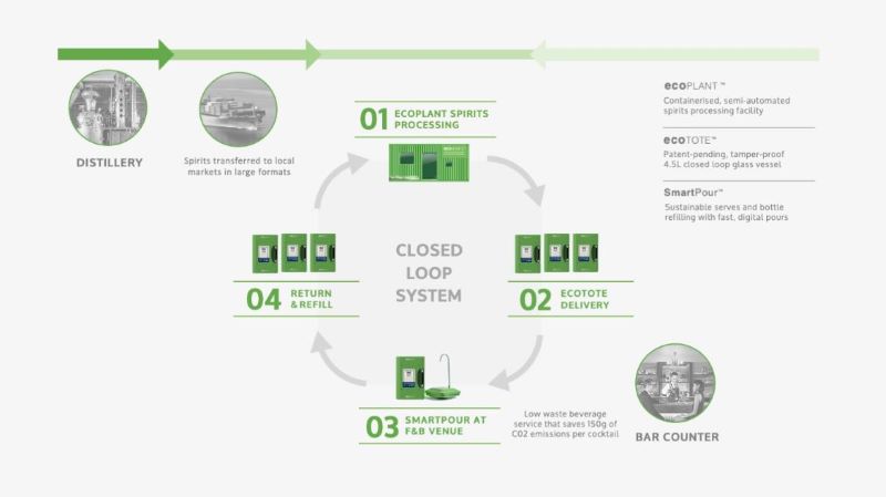 Bacardi rolls out closed-loop packaging to replace single-use glass on ...