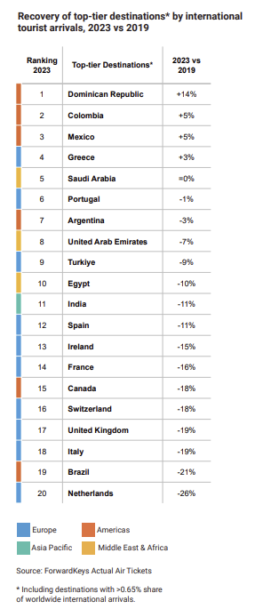 Forward Keys on the hot travel destinations to watch in 2024 as ...